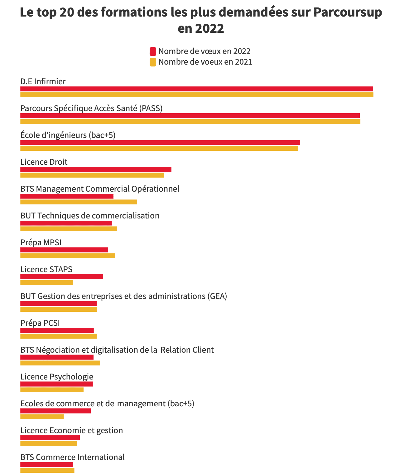 Parcoursup : formations les plus demandées | BestFutur